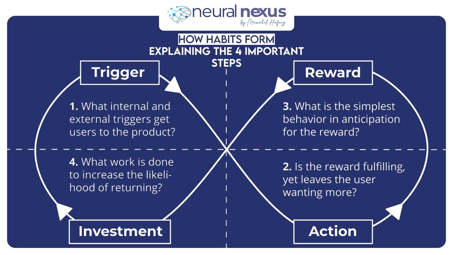 How Habits Form: Explaining the 4 Important Steps - Neural Nexus